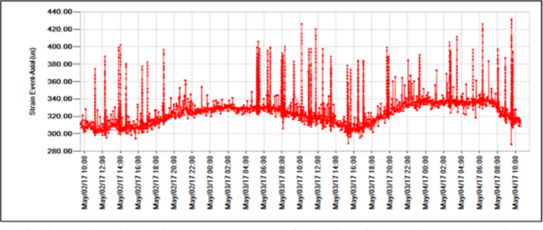 Microstrain Measurement & High Precision Strain Gauge Guide