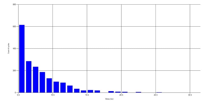 Structural Fatigue Analysis with Rainflow Counting | Monitor Strain